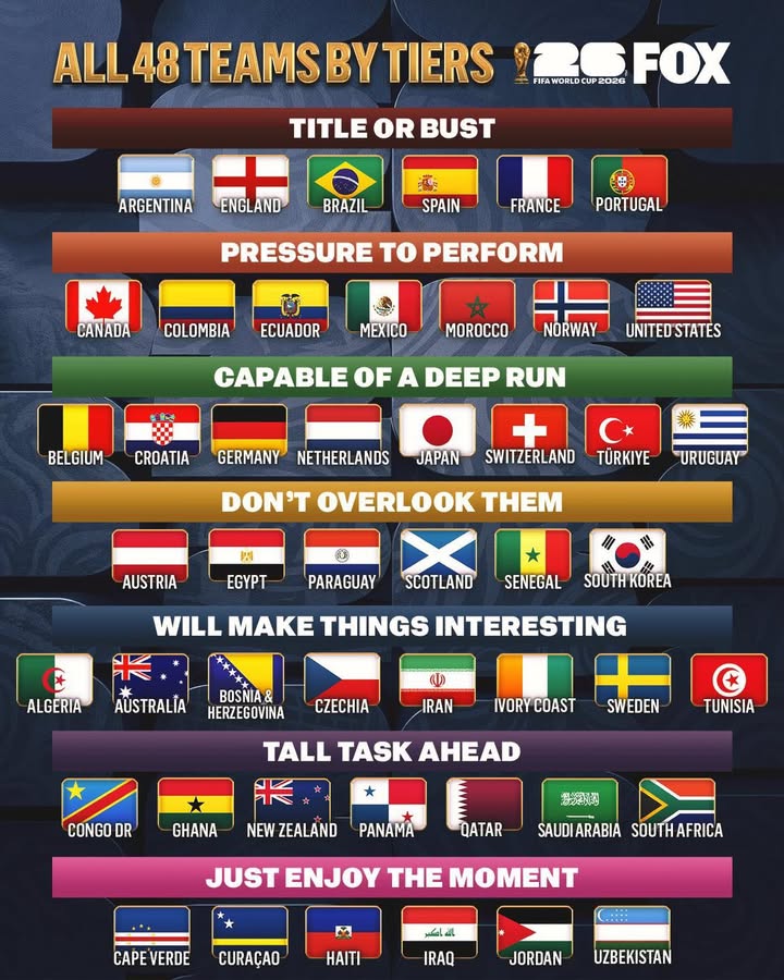 Classement des équipes Coupe du Monde 2026 par Fox Sport